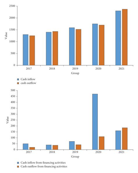 Analysis Of Cash From Operating Activities Download Scientific Diagram