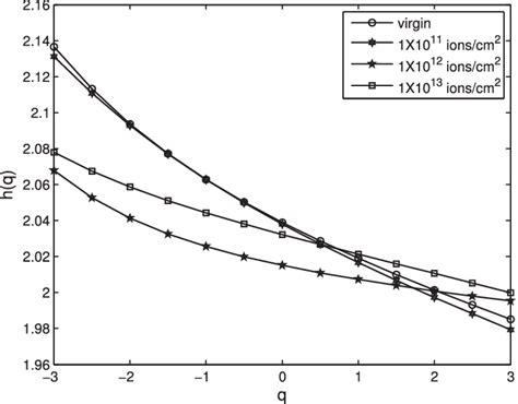 Scaling Exponent HðqÞ As Function Of Q Download Scientific Diagram