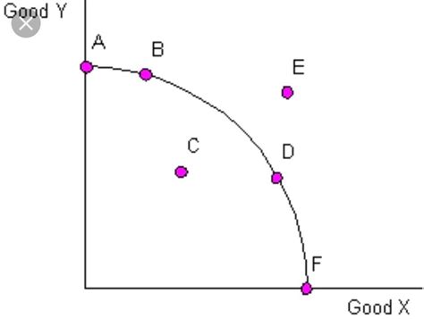 Macro Exam PPC Diagram Quizlet