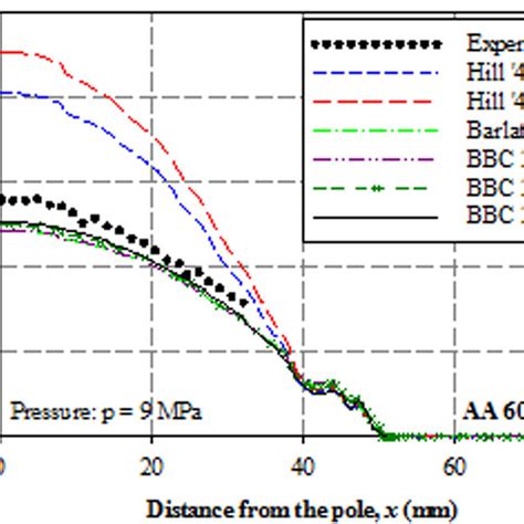 Comparison Between Fe Simulation And Experiment For Thickness Strain Download Scientific