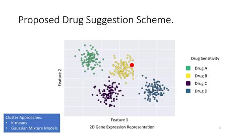 A Method To Facilitate Cancer Detection And Type Classification From