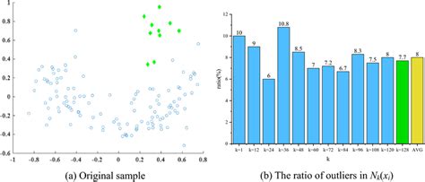 Using The Real World Dataset Wine To Describe The Ratio Of Outliers In