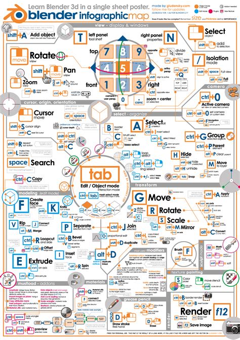 Learn Blender With A Poster Infographic Artofit