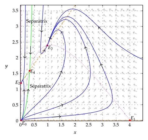The Complex Dynamics Of A Stochastic Predator‐prey Model Wang 2012 Abstract And Applied