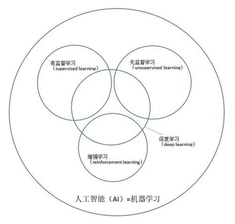 机器学习 全球百科