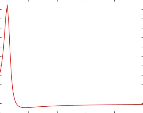 Plot Of Eos Parameter ω Versus Time T Download Scientific Diagram