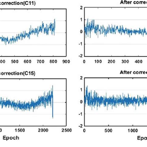 Correction Values Of Multipath Error Download Scientific Diagram