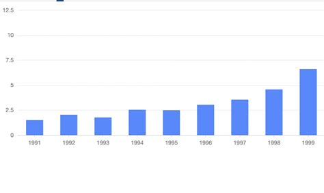 G24x 柱状图更改图表大小时，最大值对应的柱子不会自适应 · Issue 2356 · Antvisg2 · Github