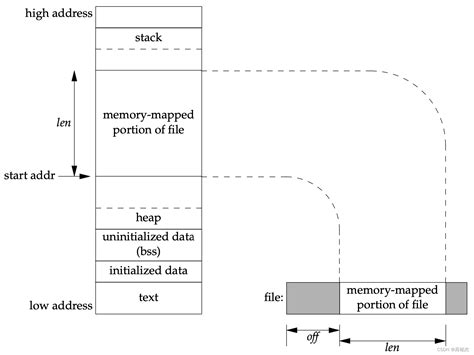 Linux内存映射函数mmap与匿名内存块 知乎