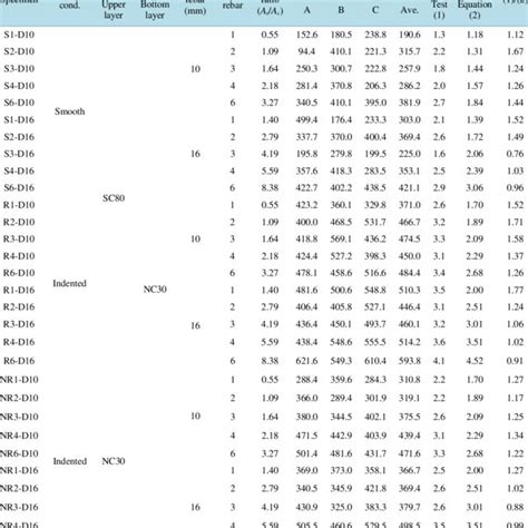 Shear Strength Measured By Shear Test And Comparison To Design Equation Download Scientific