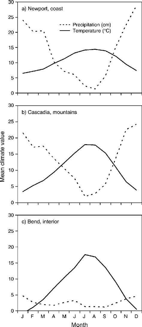 Mean Monthly Temperature Solid Line And Precipitation Dashed Line Download Scientific