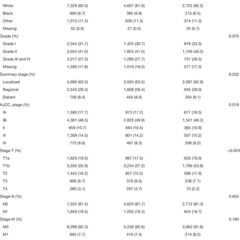 Calibration Curves Of The Nomogram For 3 And 5 Year Css In Patients