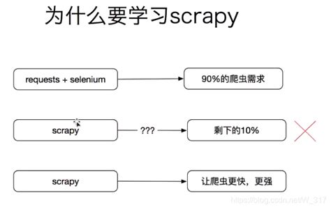 scrapy图解 阿里云开发者社区