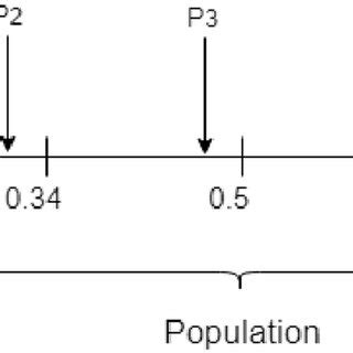 Stochastic Universal Selection Technique Download Scientific Diagram