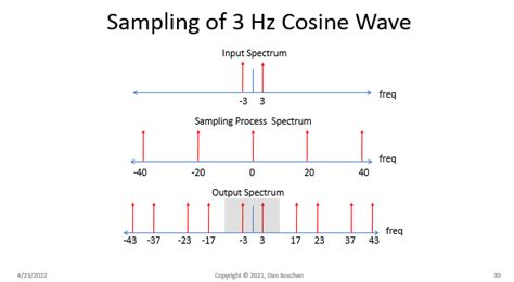 Lowpass Filter Low Pass Vs Windowing Function In Front Of Fft