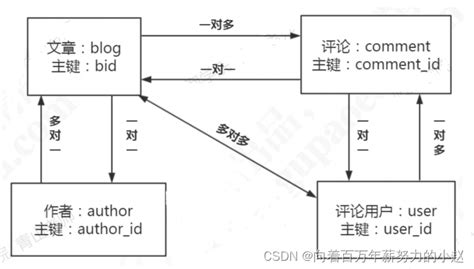 Mybatis关联嵌套查询与延迟加载 腾讯云开发者社区 腾讯云