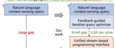 Ai Framework Turns Sensor Data Into Smart Apps With 91 Accuracy Dev