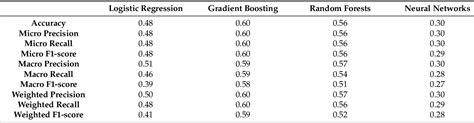 table 4 from driver behavior classification system analysis using