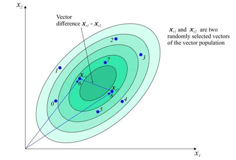 perturbation of two randomly selected vectors download scientific diagram