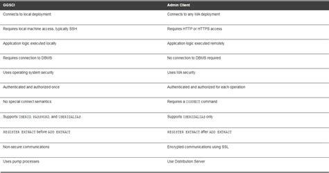 Oracle Goldengate Microservices Orasolution