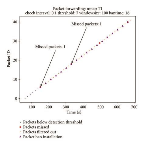 Packet Forwarding Trace Where Detection Parameters Are Too Optimistic