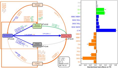Structural Equation Model Sem Used To Assess Multivariate Effects On