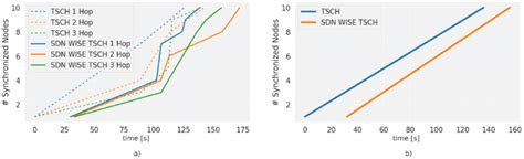 Software Defined Networking Solution For Wireless Sensor Networks