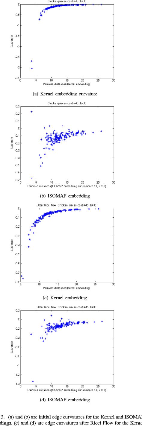 Figure 3 From Rectifying Non Euclidean Similarity Data Using Ricci Flow Embedding Semantic Scholar