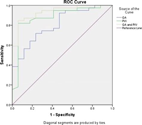 Roc Curve Plotting Sensitivity And Specificity Values To Predict Thick Download Scientific