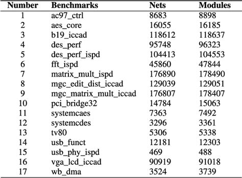 Table 1 From Performance And Correlations Of Weighted Circuit Networks Semantic Scholar