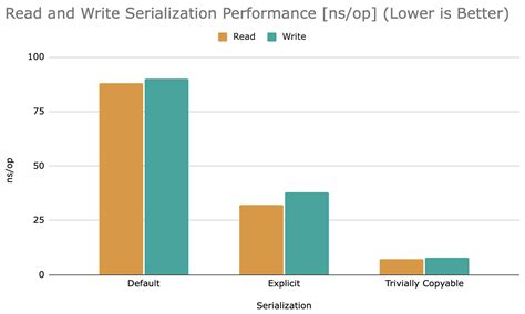 why the fastest way of serializing a java field is not serializing it