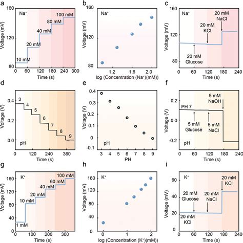 multiplexed biosensor patch characterization a b time‐voltage curve