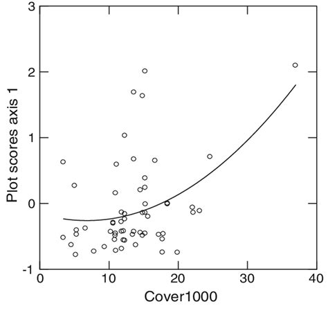 Relationship Between The Plot Scores On Axis 1 Of The Ca Performed On