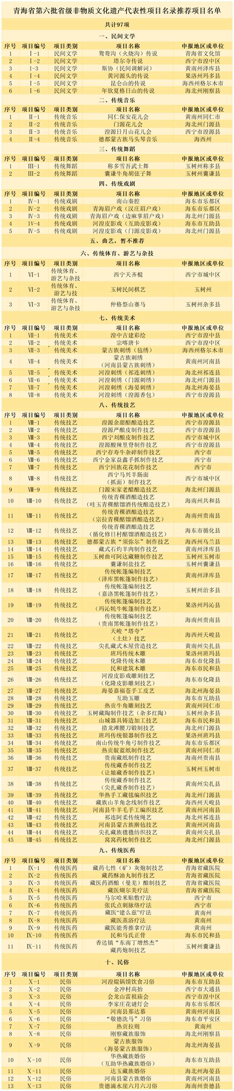 【重要公示】关于青海省第六批省级非物质文化遗产代表性项目名录推荐项目名单的公示旅游单位工作 【重要公示】关于青海省第六批省级非物质文化遗产代表性项目名录推荐项目名单的公示旅游单位工作