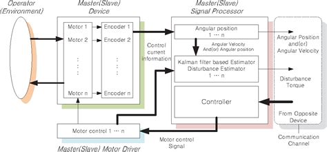 Figure 1 From Sensorless Torque Estimation Using Adaptive Kalman Filter