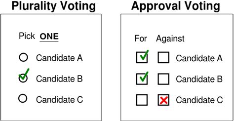 Why Plurality Voting Sabotages Democracy And How To Fix It