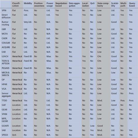 5 Comparison Of Different Routing Protocols In Wsns Download