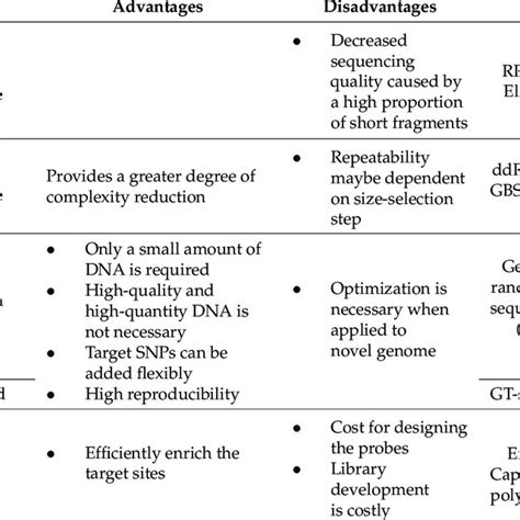 Genotyping By Sequencing Methods Based On The Type Of Chemistry Used