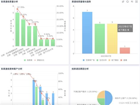 外贸行业怎么跟进客户？ Csdn博客