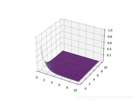 Python绘制三维图像python给定矩阵 绘制三维曲面 Csdn博客