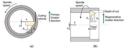 Applied Sciences Special Issue The High Efficiency Machining Process And Machining Of