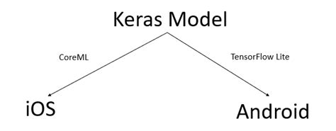 Using Mobile Devices For Deep Learning By Odsc Open Data Science Medium