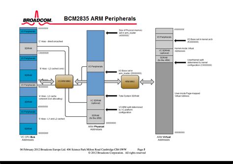 Microprocessors Im A Bit Confused How Memory Mapped Io Works On A Raspberry Pi Stack Overflow