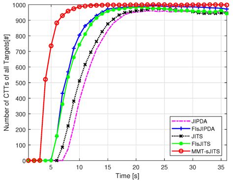 Sensors Free Full Text Modified Smoothing Algorithm For Tracking