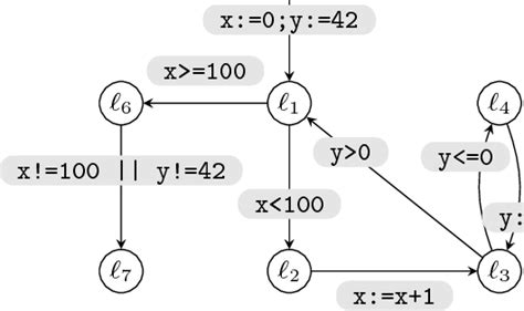 example program p 1 with its c code and its corresponding control flow