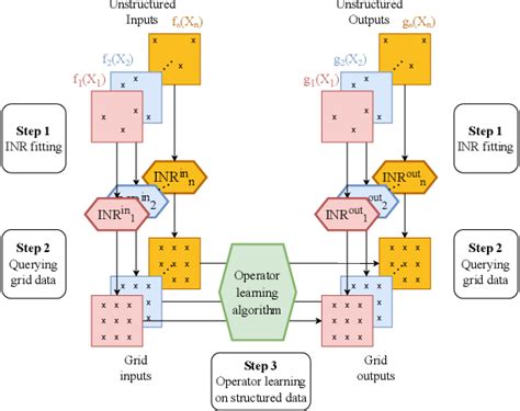 Handling Unstructured Data For Operator Learning Using Implicit Neural Representations
