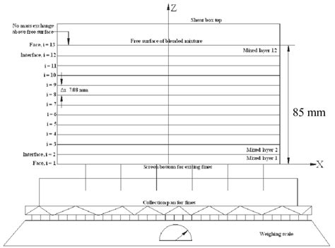 Binary Mixtures In Shear Box Showing 12 Equal Size Layers For Model Download Scientific Diagram