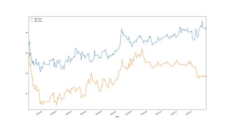 Python数据分析：股价相关性ptthon计算股票a和股票b的相关系数 Csdn博客