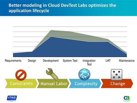 Ppt Application Lifecycle Optimization With Agile Collaboration And Cloud Devtest Labs