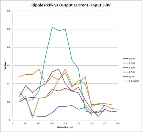 Choosing The Correct Inductor For A DC DC Step Up Regulator Part 3 Element14 Community